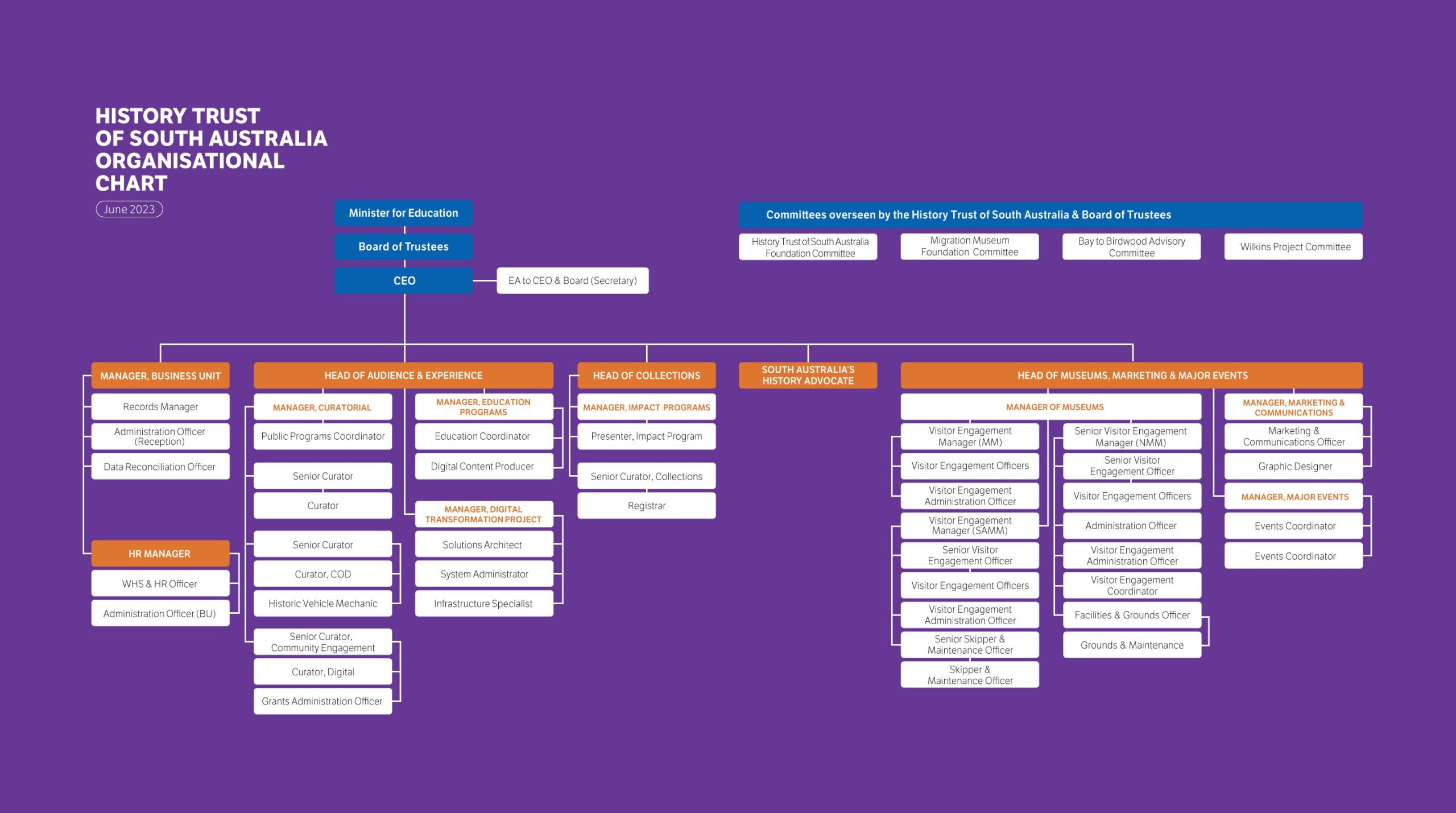 Governance | History Trust of South Australia